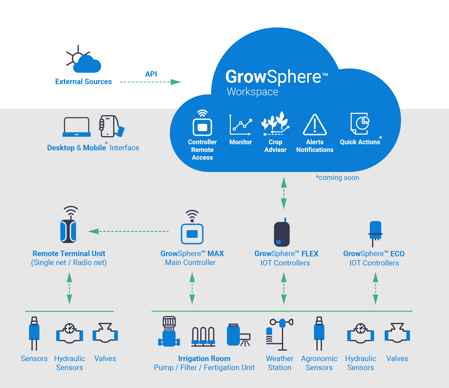 GrowSphere™ MAX – The ultimate all-in-one controller | Netafim